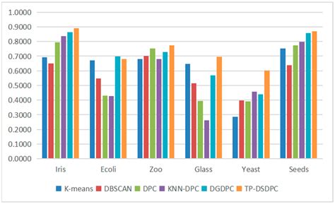 Applied Sciences Free Full Text Density Peaks Clustering Algorithm Based On A Divergence