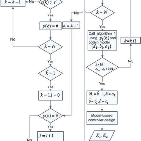 The Complete System Design Flow Diagram Download Scientific Diagram
