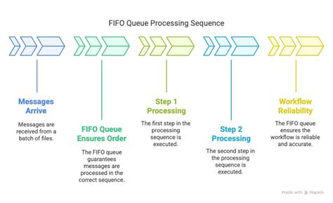 🚀 Exploring Fifo Queues With Amazon Sqs My Recent Use Case Punyakeerthi Bl
