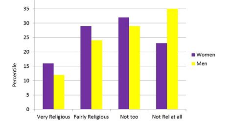 Understanding Gender Differences In Religiosity Part I Psychology Today