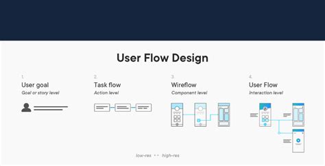 User Flow What Is User Flow In UX INNOV8 Blog