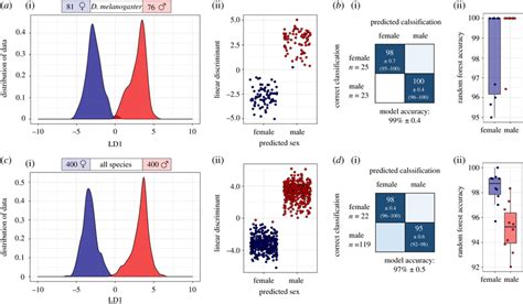 Reims Can Discriminate Sex Separation Of Male Red And Female Blue Download Scientific