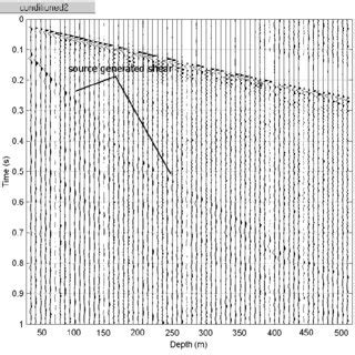 Vertical Component Of The Zero Offset Data Download Scientific Diagram