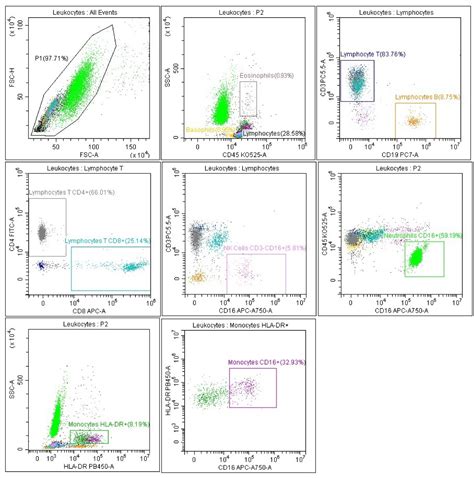 Figure 1 From Analysis Of Leukocyte Subpopulations By Flow Cytometry