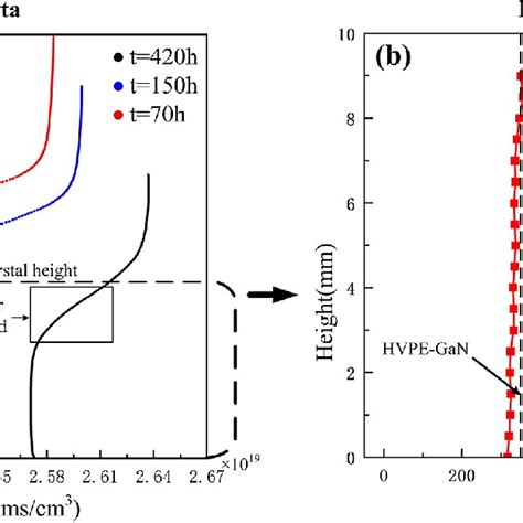 A Simulated Data Of Nitrogen Concentration Distribution On The Axis Download Scientific