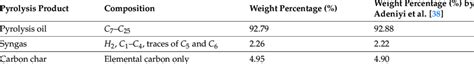 A Comparative Record For The Hdpe Pyrolysis Product Distribution Of Download Scientific Diagram
