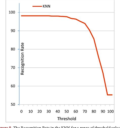Figure 9 From Design And Implementation Of Fingerprint Identification System Based On Knn Neural