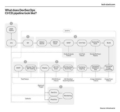 Integrating Security In Devops Best Practices Tools And Challenges