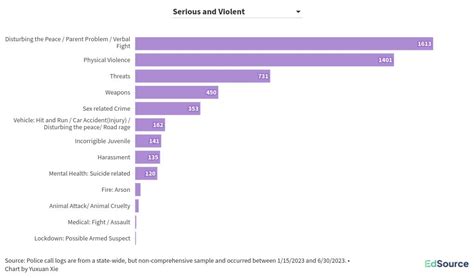Homepage Police Data Breakdown Flourish