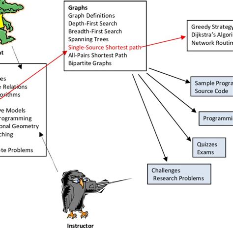 Sample Environment For A Course On Design And Analysis Of Algorithms Download Scientific Diagram