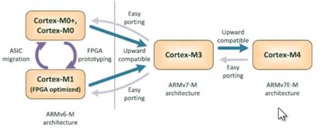 Cortex M系列cpu 嵌入式软件入门笔记pt1 Alterl 博客园