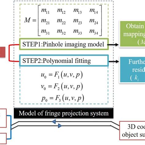 Schematic Diagram Of The System Calibration Process Download