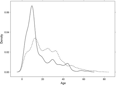 Kernel Density Plots Bandwidth 2 The Lines Show The Density Of Age
