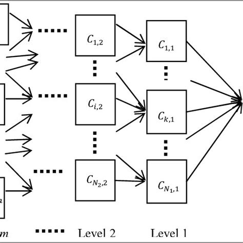 A Multi Level Assembly System Download Scientific Diagram