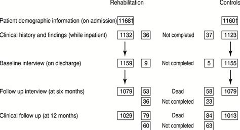 Psychological Rehabilitation After Myocardial Infarction Multicentre