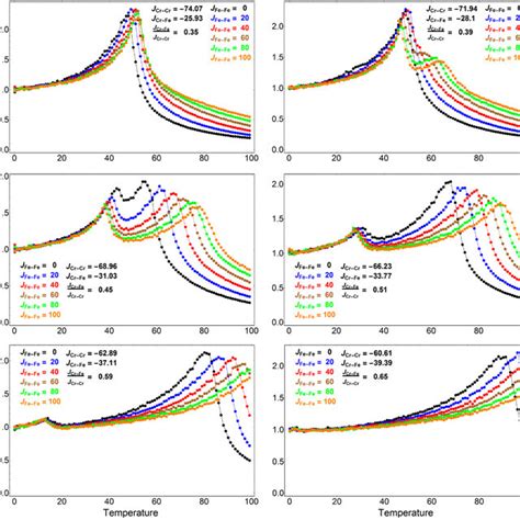 Magnetic Specific Heat As A Function Of The Temperature For Different