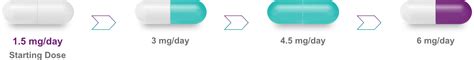 Vraylar® Cariprazine Dosing Information