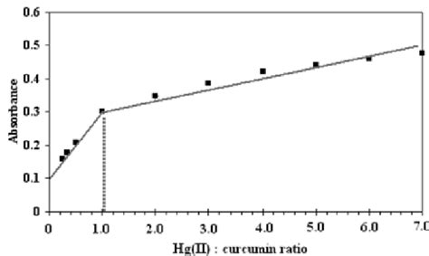 The Molar Ratio Plot Of Curcumin Hgii System Download Scientific