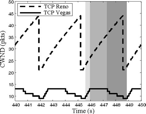 Figure 3 From Analysis And Enhancement Of Tcp Vegas Congestion Control In A Mixed Tcp Vegas And