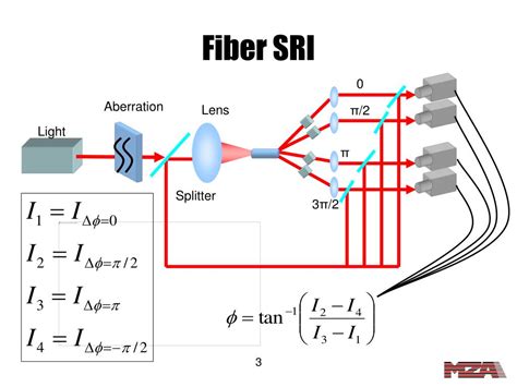 Ppt Comparison Of Fiber Reference And Zernike Filter Self Referencing