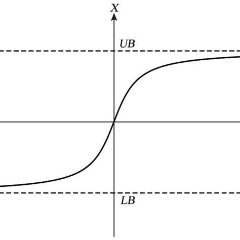The Relationship Between The Transformed Variable U And The Original