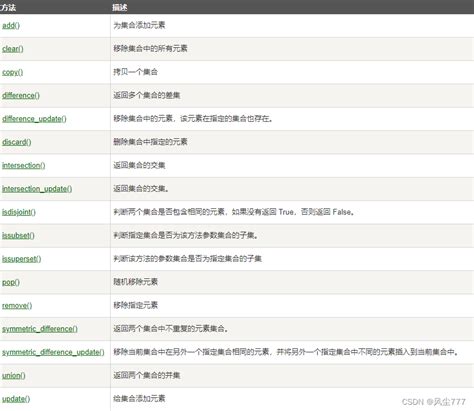 Python简记 集合setforzenset Csdn博客