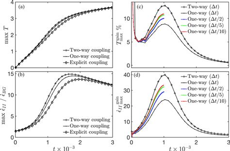 The Impacts Of Different Multiphysics Coupling Strategies One Way Download Scientific Diagram