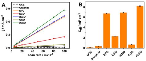Electrochemical Exfoliation Of Graphite To Graphene Based Nanomaterials