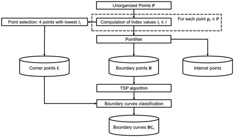 Flowchart Of The Proposed Framework For Point Classification Download Scientific Diagram