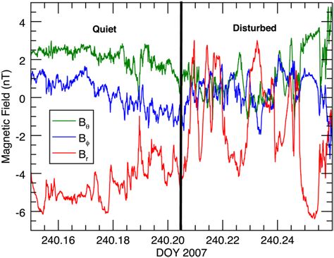 Cassini Magnetometer Data Show Quiet And Disturbed Eg Many Current