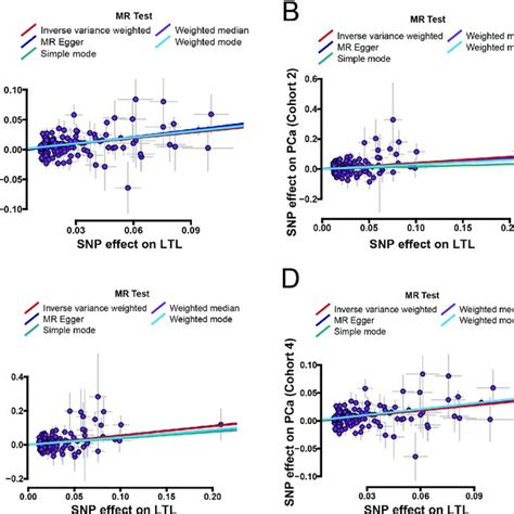 Density Plots Of Ltl With The Risk Of Pca A D Effect Of Ltl Related Download Scientific