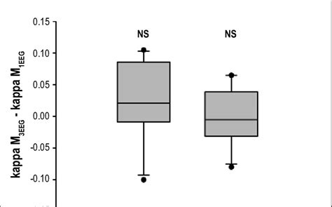 Box Plots Showing Paired Multi Scorer 3 Scorers Inter Scorer Download Scientific Diagram