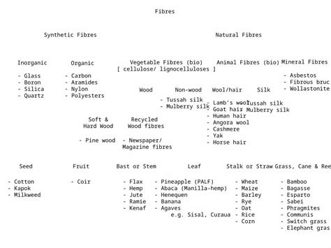 Ppt Fibre Classification Dokumentips