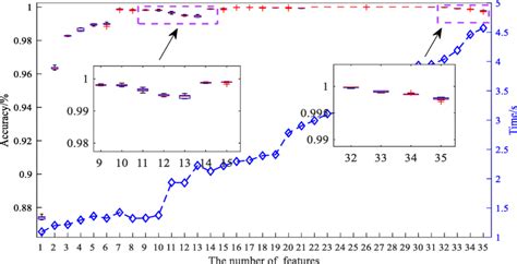 Classification Accuracy And Time Consuming Under Varying Number Of