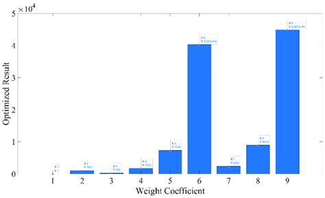 Optimization Results Of Genetic Algorithm Download Scientific Diagram