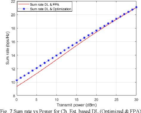Figure 7 From Deep Learning And Power Allocation Analysis In Noma