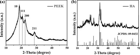 A The Xrd Patterns Of The Surface Of 3d Printed Peek Scaffold And B