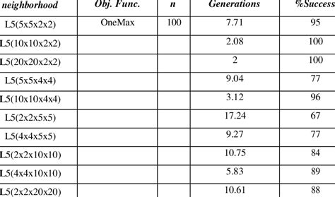 experimental results onemax functions for different grids download