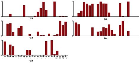 Muscle Synergy Vectors Extracted From The 23 Muscles Dataset Deep