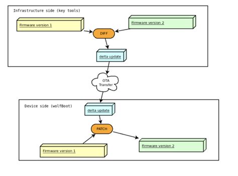 Retrofitting Legacy Bootloaders With Wolfboot A Modern Secure Bootloader For Embedded Systems