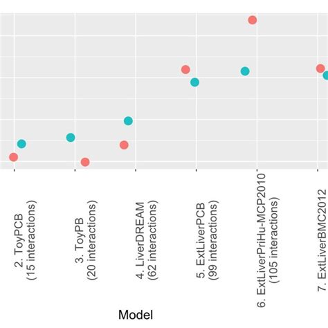 figure s1 computation time for different models ordered by the number