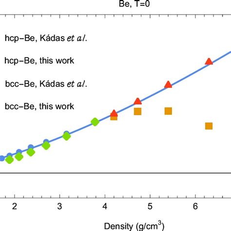 The Lower Density Portion Of Figure 2 The Cold G Of Be In The Unified Download Scientific