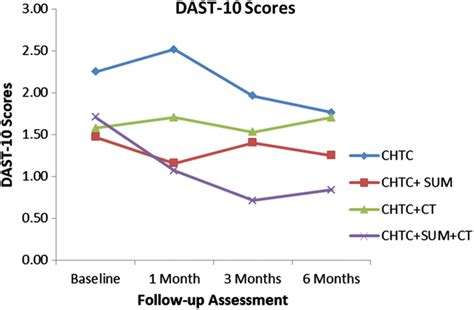 Observed Dast 10 Scores At Baseline And Follow Up Download Scientific