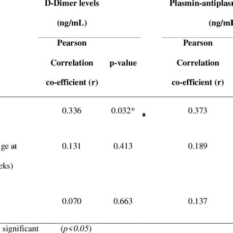 Correlation Between D Dimer Plasmin Antiplasmin Complex Levels And