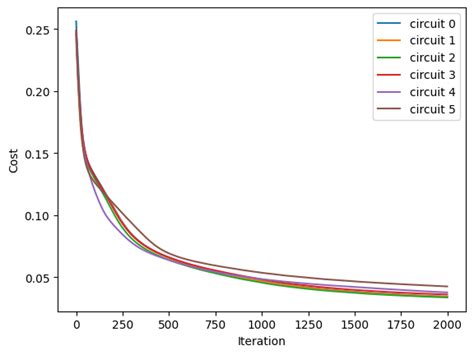 Quantum Dropout For Qaoa Tensorcircuit Documentation