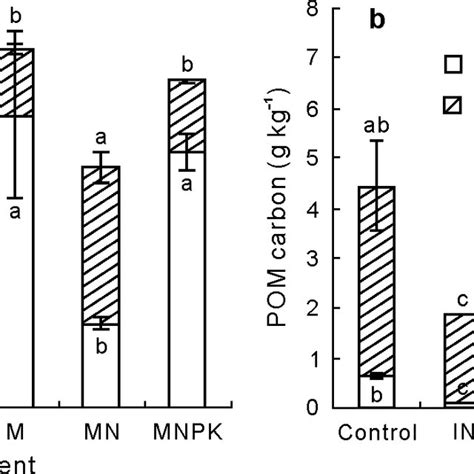 Fraction Scheme To Isolate Aggregate And Aggregate Associated Soil