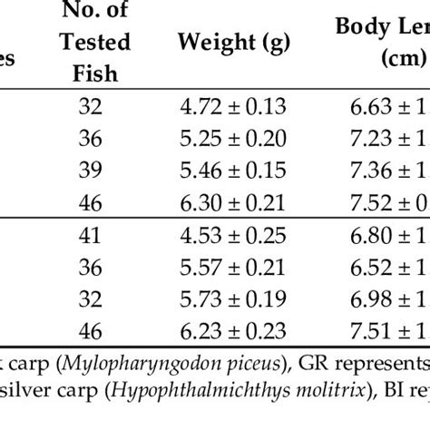 Parameters Of Fish Species In Experiment Download Scientific Diagram