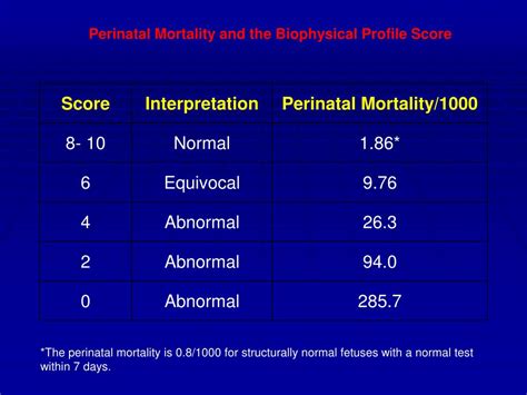Ppt Fetal Biophysical Profile In High Risk Pregnancy Powerpoint
