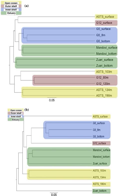 A Upgma Clustering Of Jaccard Beta Diversity For Heterotrophic Download Scientific Diagram