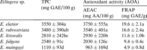 Phenolic Content Tpc Ascorbic Acid Equivalent Antioxidant Capacity Download Scientific